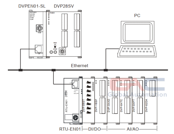 Module PLC RTU-EN01 - Tự Động Hoá Toàn Cầu